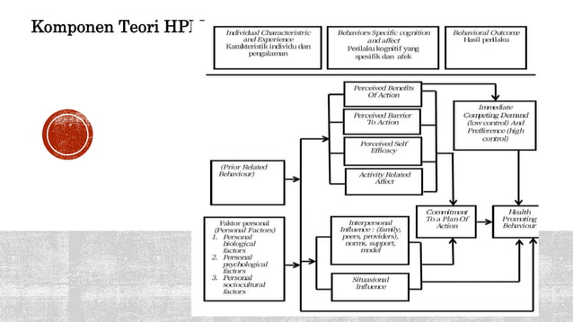 Teori Health promotion model (HPM) | PPTX