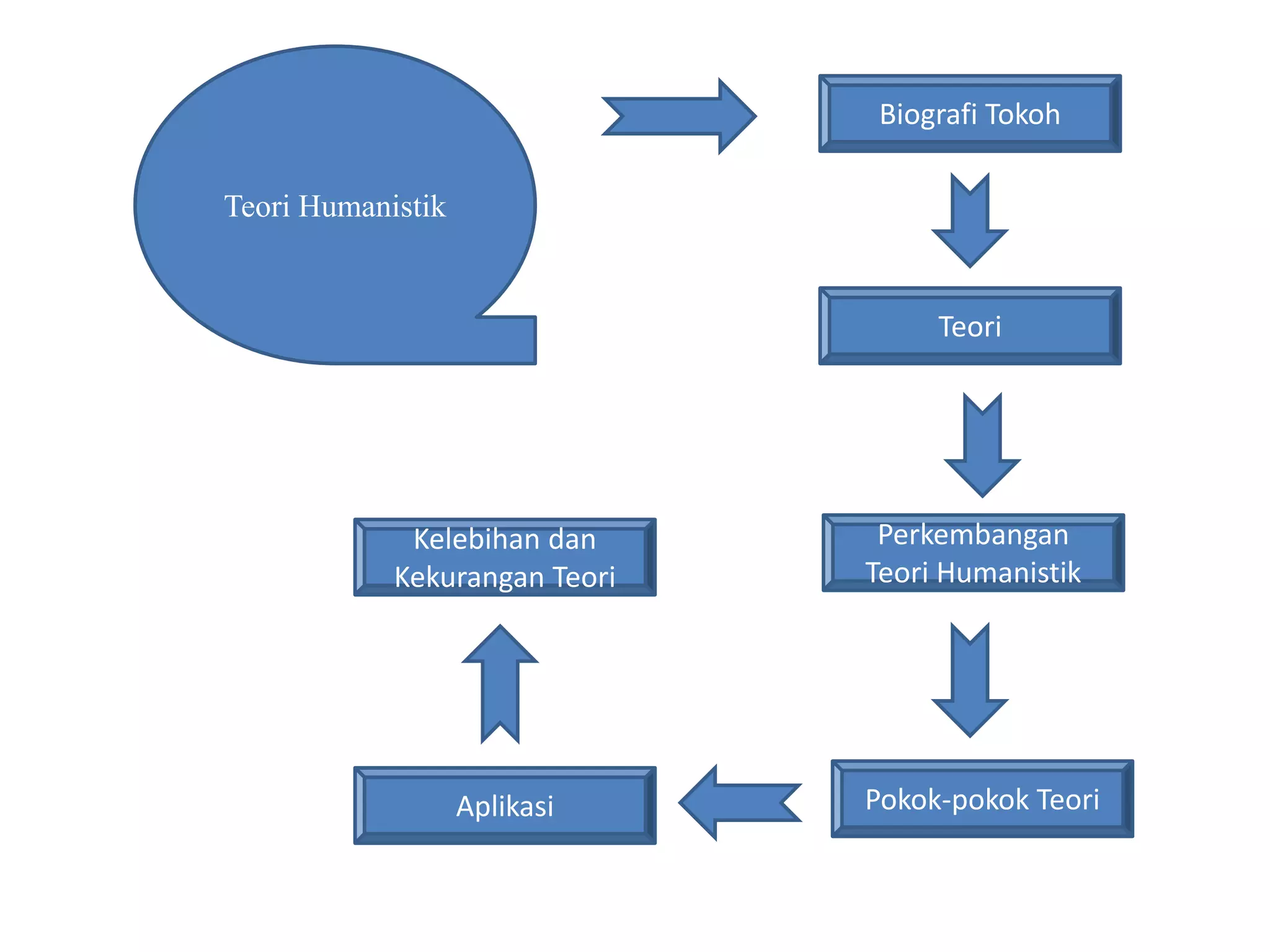 Teori humanistik | PPTX
