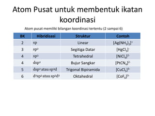 Teori ikatan valensi | PPT