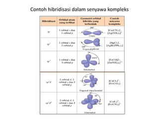 Teori ikatan valensi | PPT