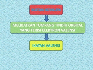 Teori ikatan valensi ii | PPTX