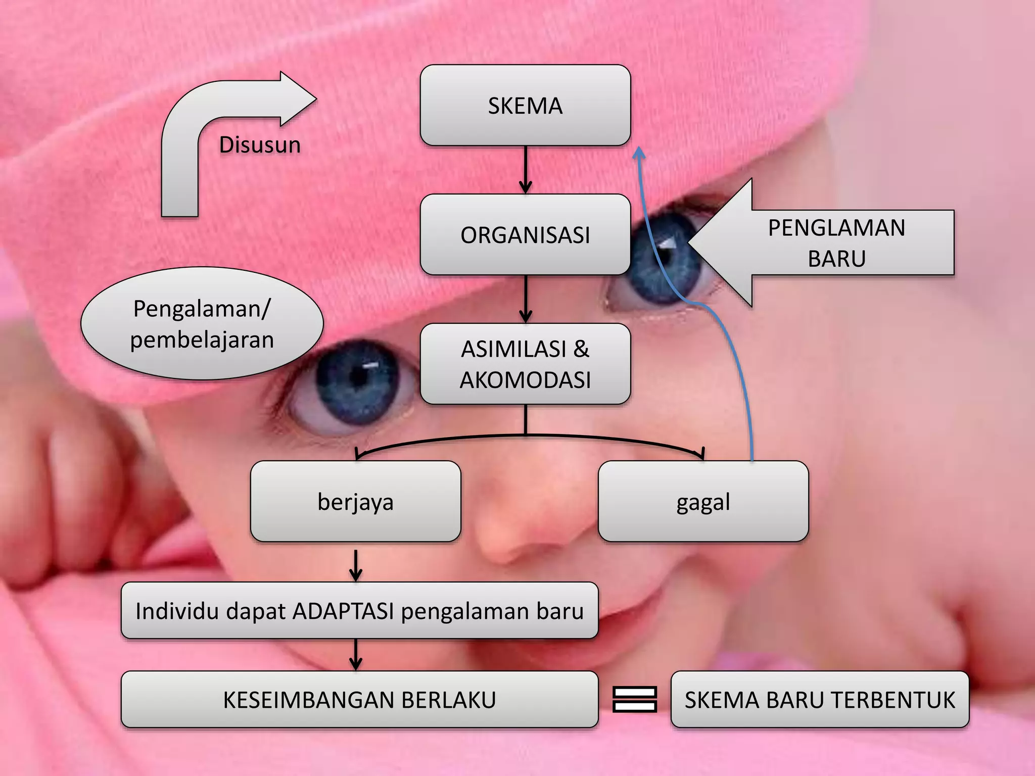 Teori jean piaget(perkembangan kanak-kanak) | PPTX