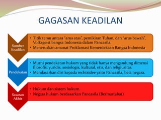 Teori keadilan bermartabat | PPTX