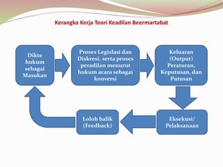 Teori keadilan bermartabat | PPTX