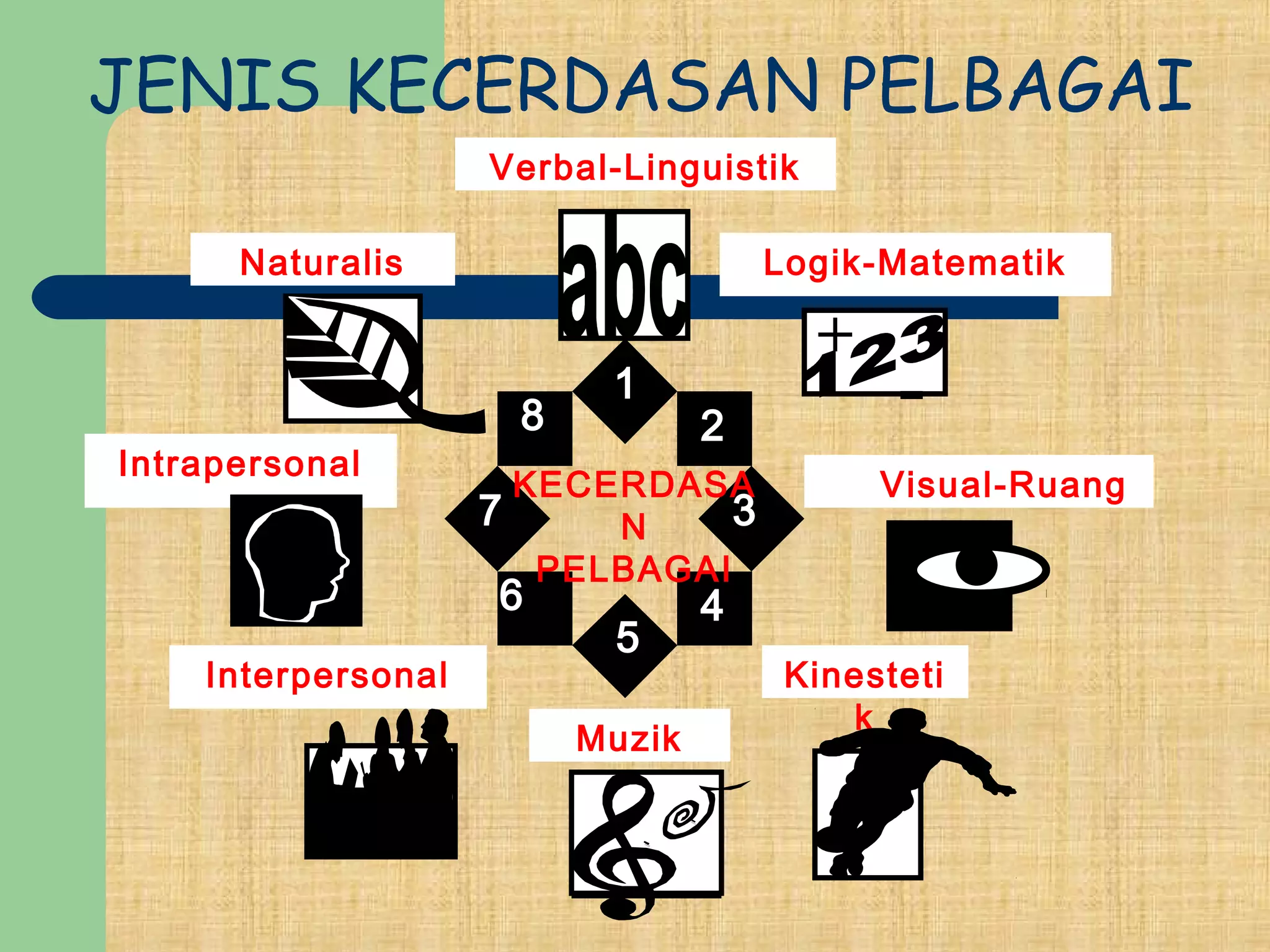 Teori Kecerdasan Pelbagai | PPT