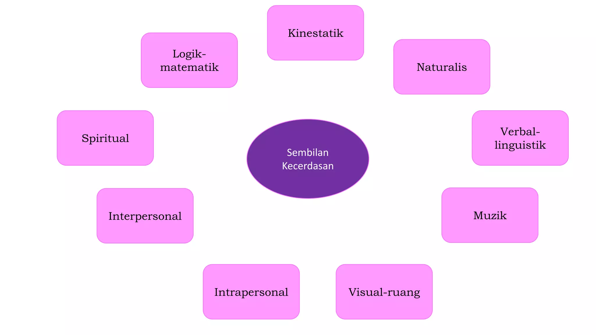 Teori kecerdasan pelbagai | PPTX