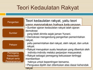 Teori kedaulatan rakyat | PPT
