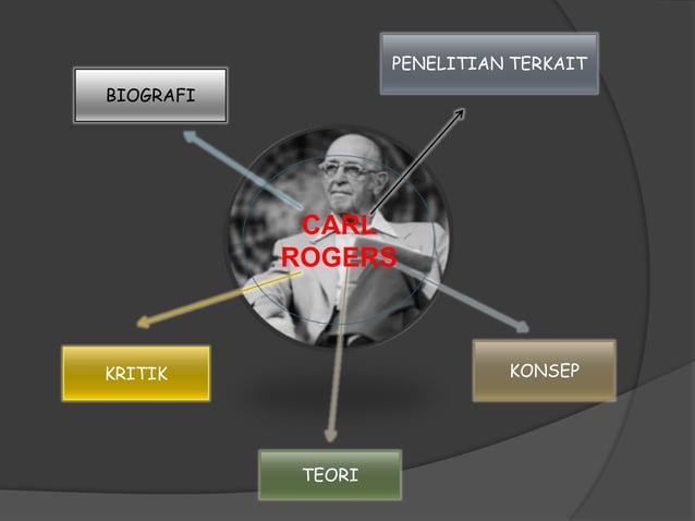 Psikologi Kepribadian Carl Rogers | PPTX