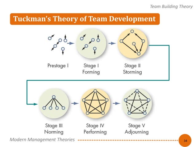 Modern Management Theories | PPTX | Business Administration | Business