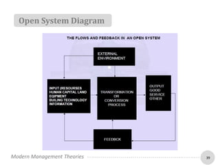 Modern Management Theories | PPTX