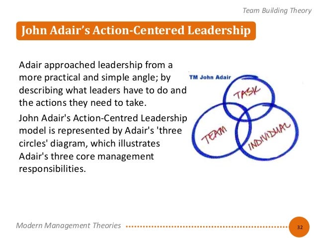 Modern Management Theories