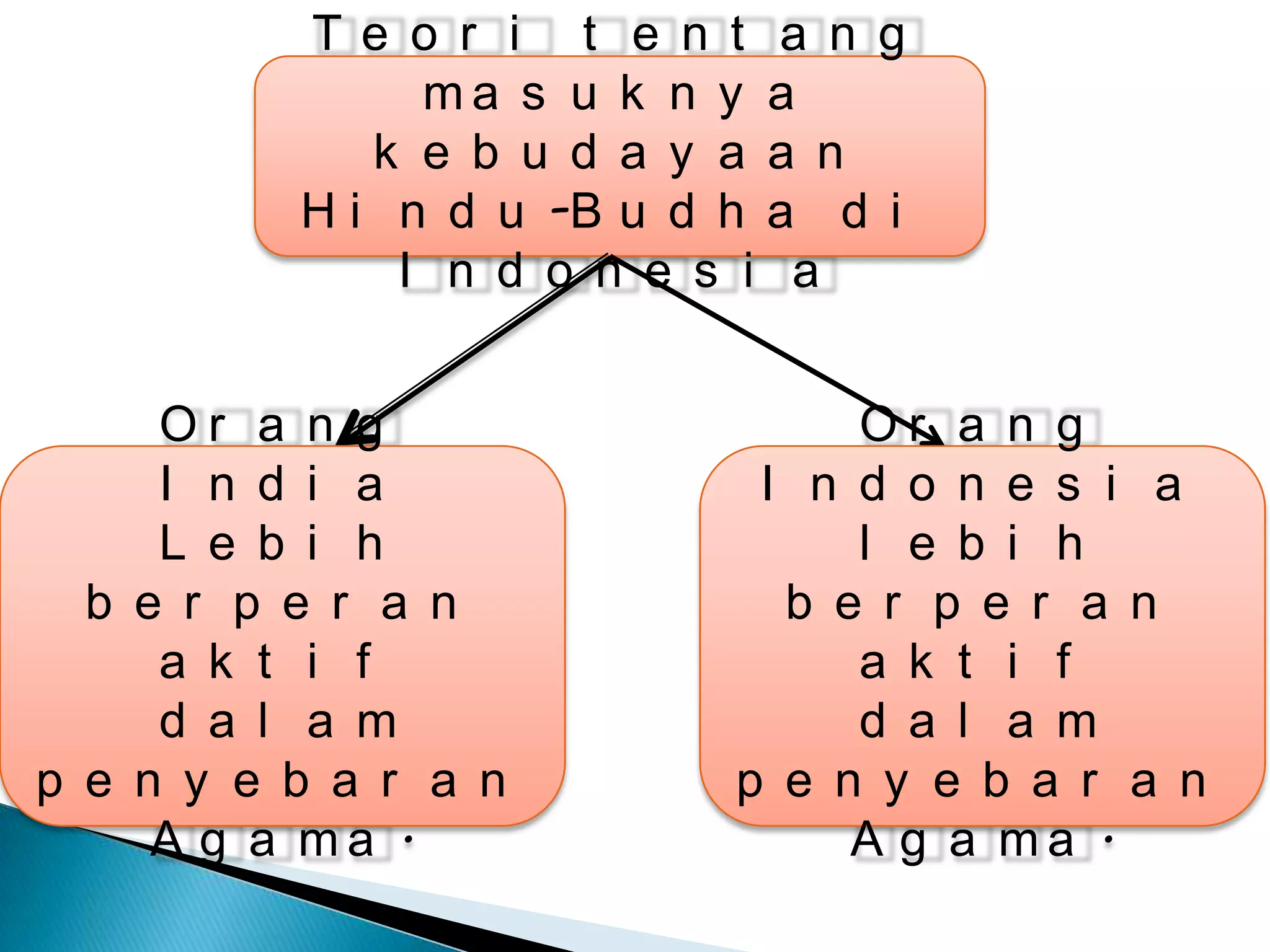 Teori masuknya agama hindu budha di indonesia | PPTX