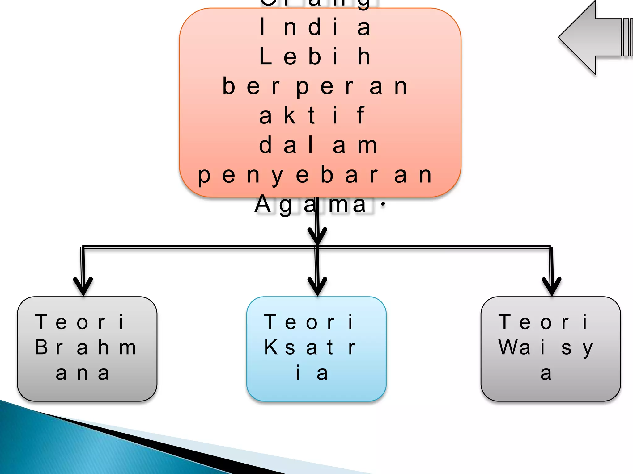 Teori masuknya agama hindu budha di indonesia | PPTX