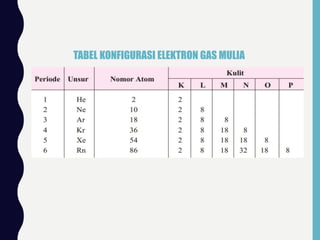 Teori oktet dan ikatan kimia | PPT