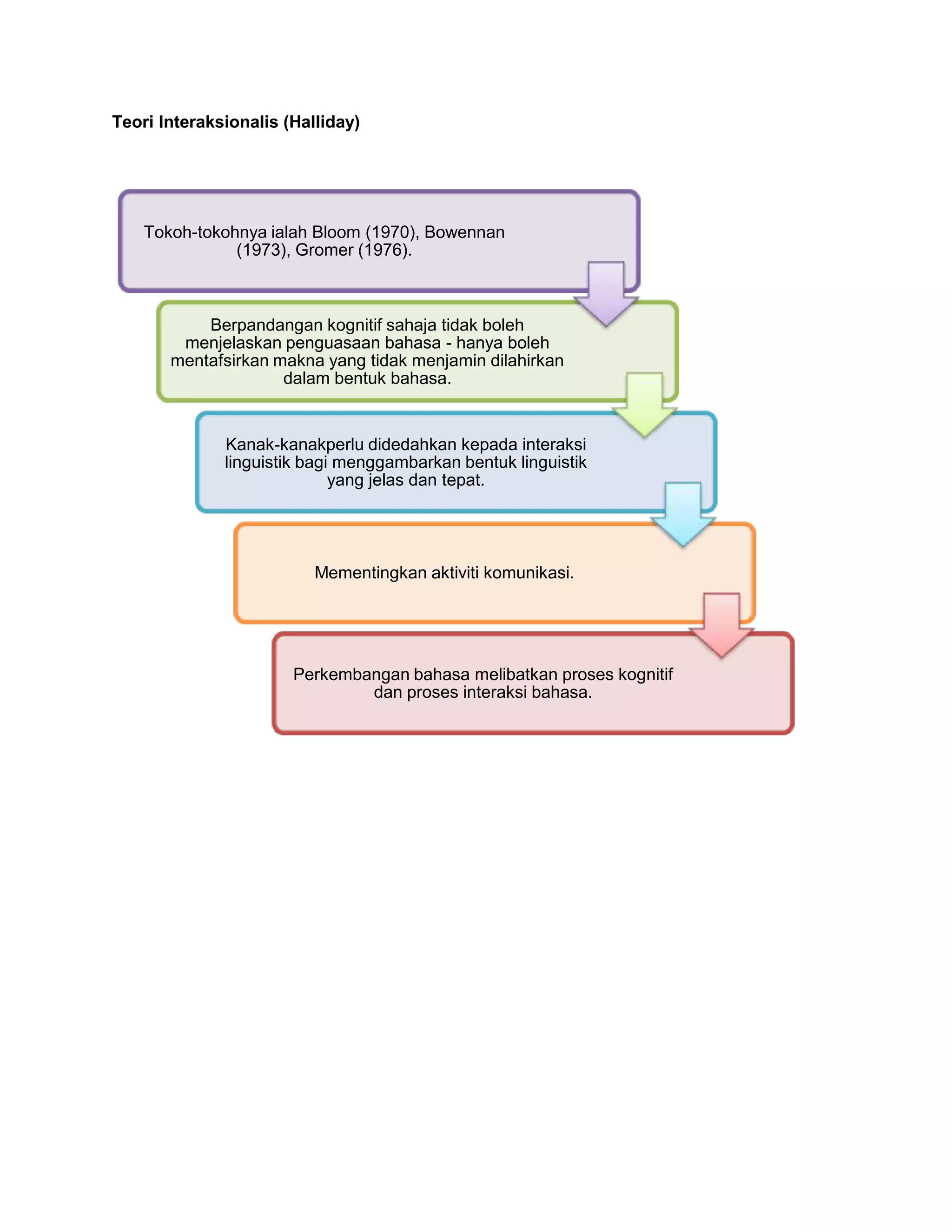 nota Teori pemerolehan bahasa bmm3117 | DOCX