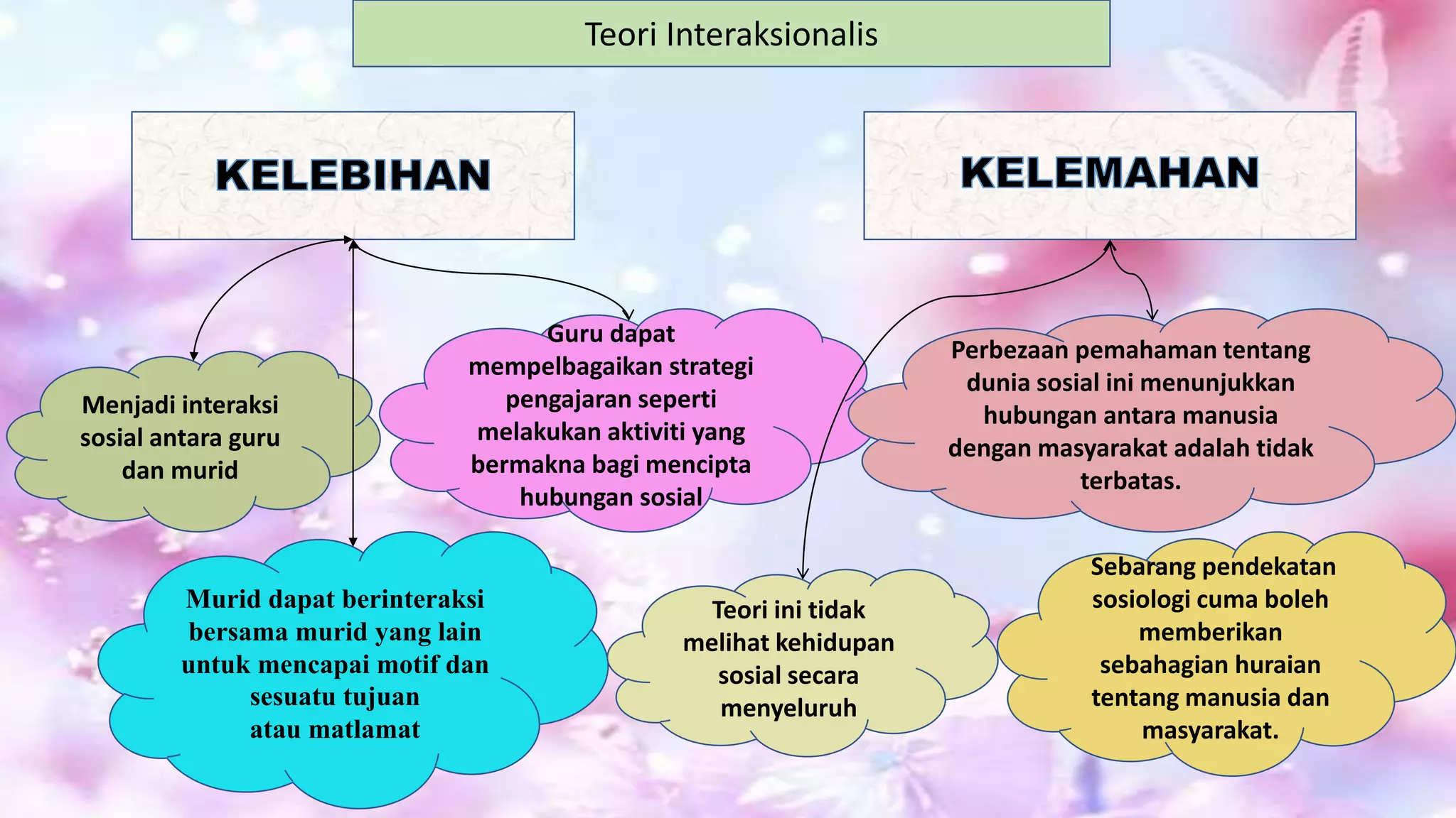 Teori pemerolehan bahasa (kebaikan & kelemahan) | PPTX