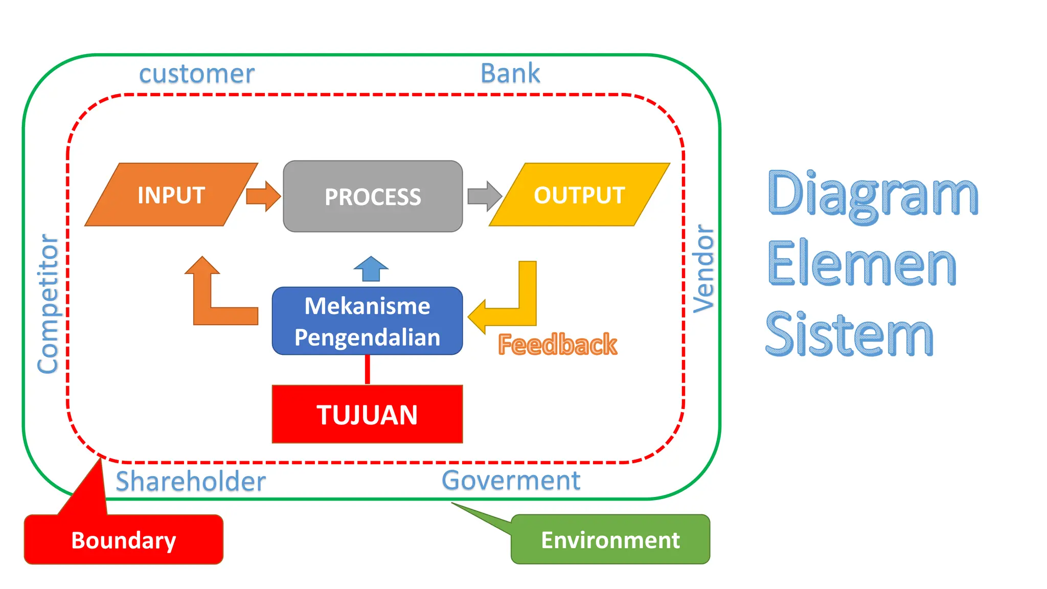 Teori pemodelan sistem pada teori sistem | PPT