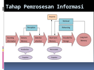 Teori Pemrosesan Informasi di kelas b 2019 | PPTX