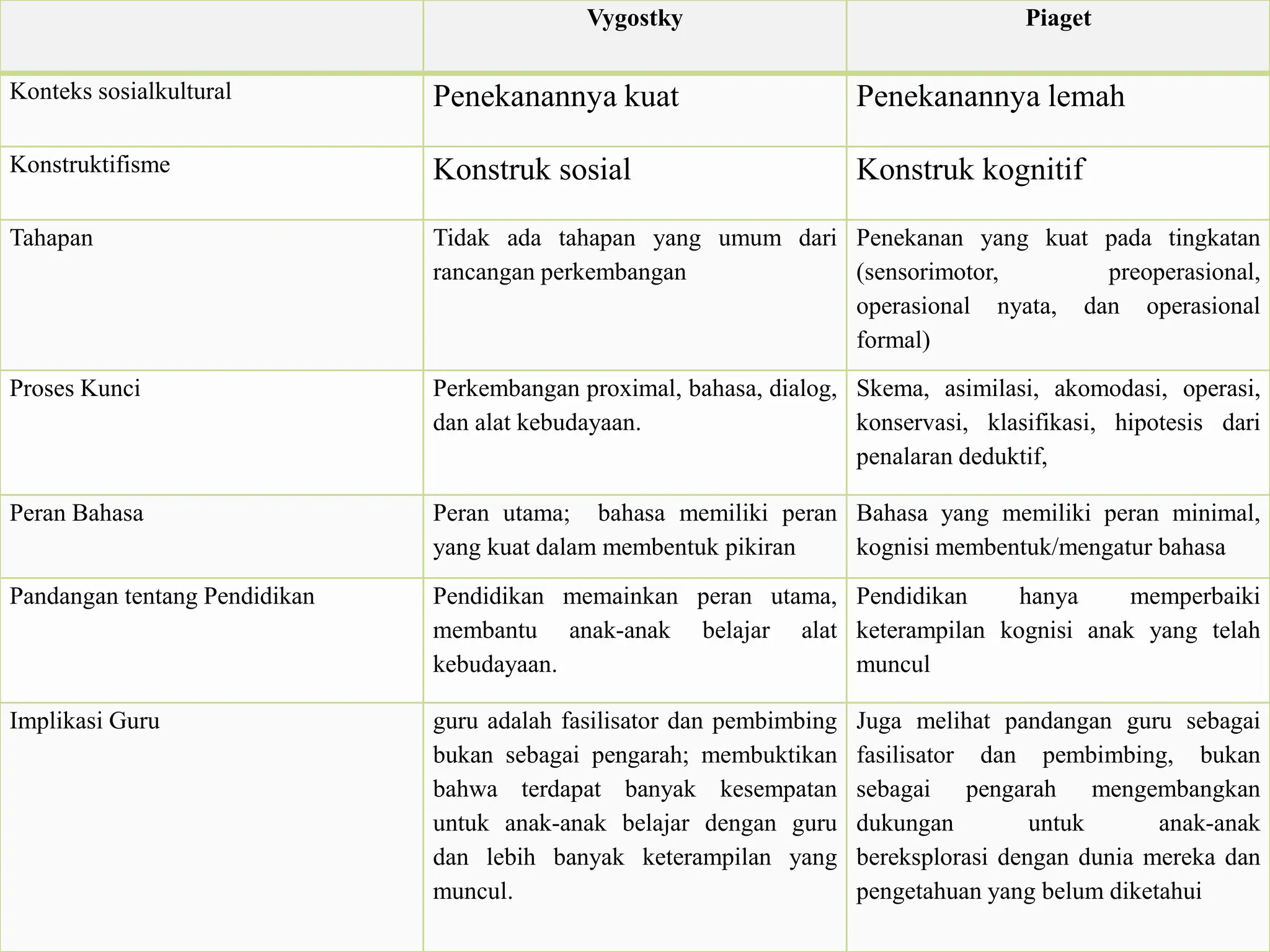 Teori kognitif Vygotsky | PPTX