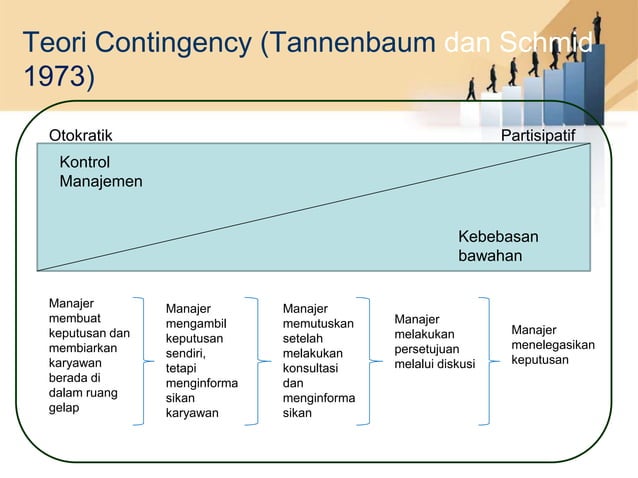 Teori Penolakan perubahan dan pengembangan organisasippt | PPT