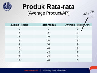 Teori produksi satu input | PPT