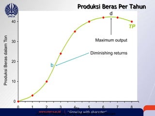 Teori produksi satu input | PPT