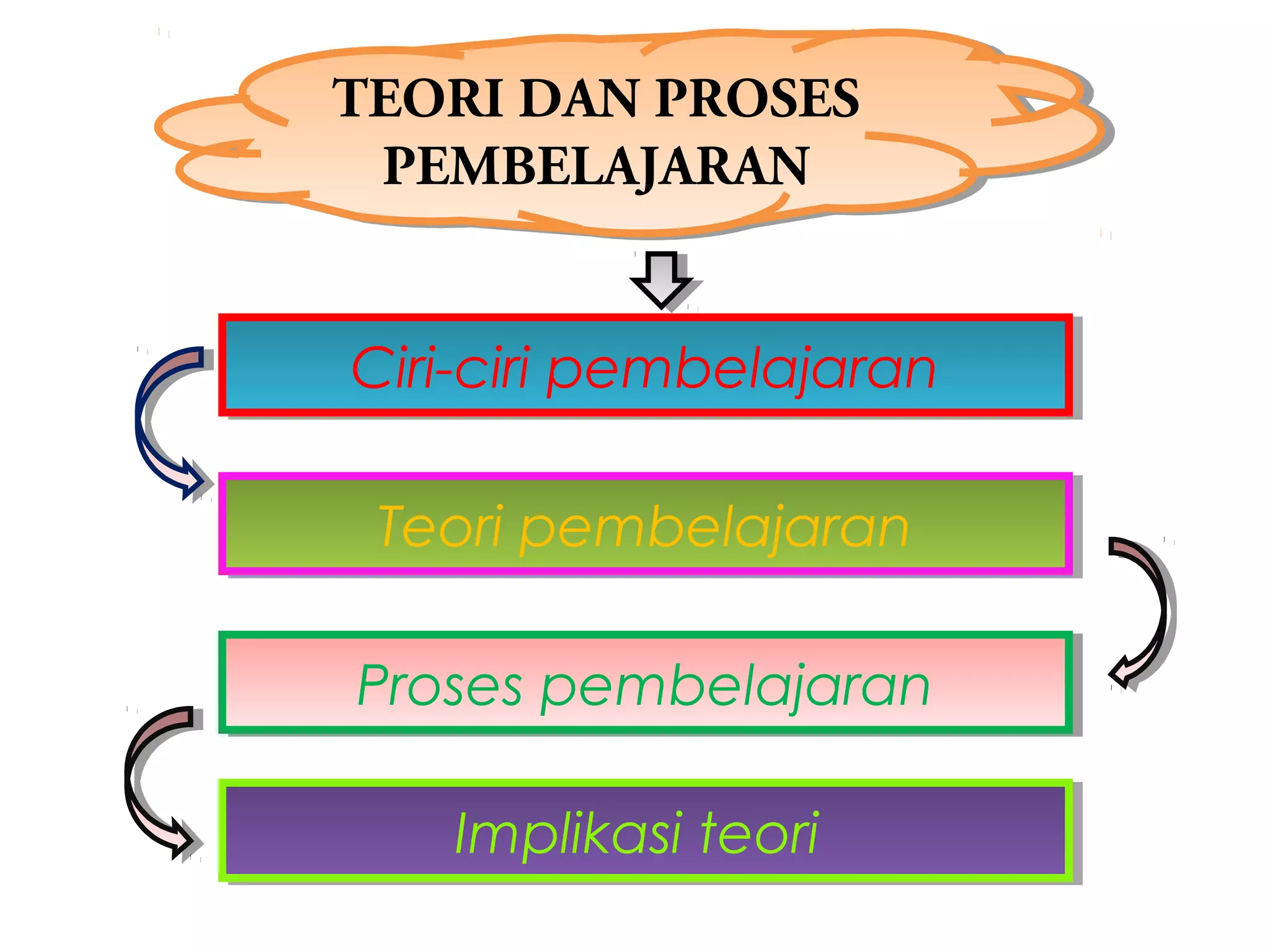 Teori proses pembelajaran | PPT
