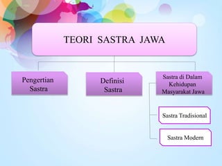 Teori sastra jawa | PPTX