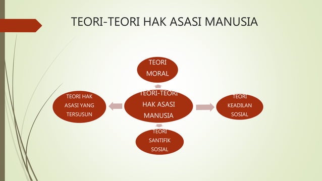 Teori, sejarah dan perkembangan hak asasi manusia | PPTX