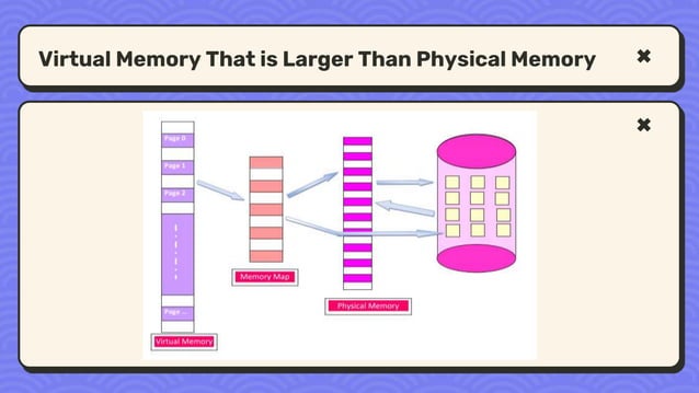 Virtual Memory and Demand Paging | PPT