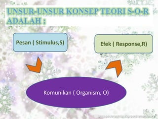 Stimulus Organism Response Theory | PPTX
