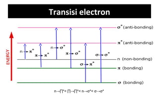 kimia Farmasi Analisis spektro UV Vis | PPT
