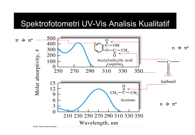 kimia Farmasi Analisis spektro UV Vis | PPT