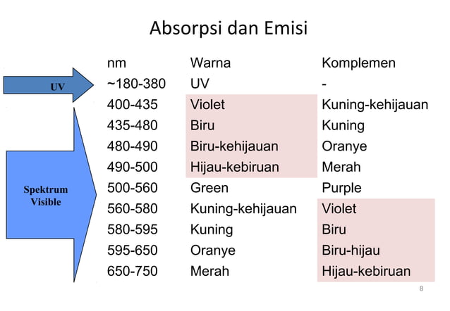 kimia Farmasi Analisis spektro UV Vis | PPT