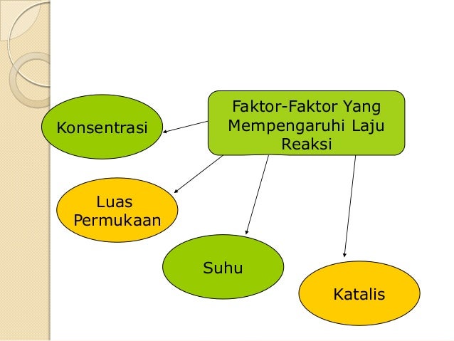 Teori tumbukan dan faktor faktor yang memengaruhi laju reaksi Teori tumbukan dan faktor faktor yang memengaruhi laju reaksi