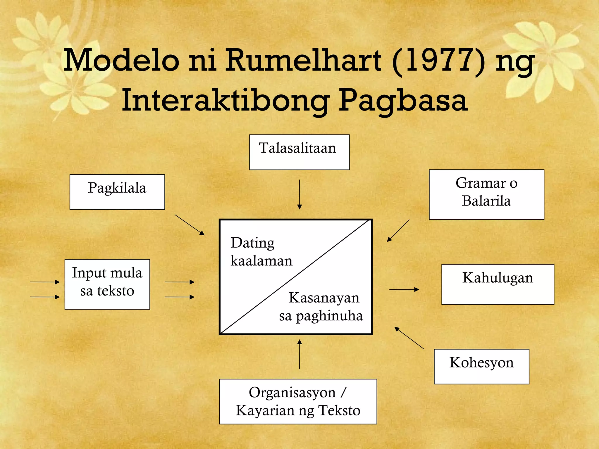 Teorya at pananaw sa pagtuturo ng pagbasa final | PPT
