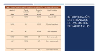 Triángulo de evaluación pediátrica - Medicina | PPTX