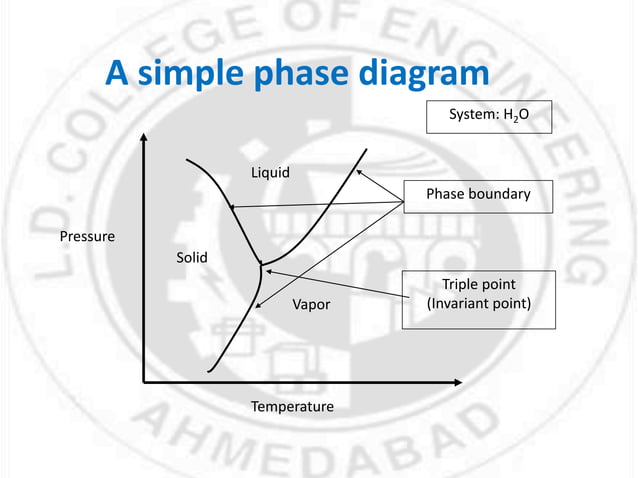 phase rule & phase diagram | PPT