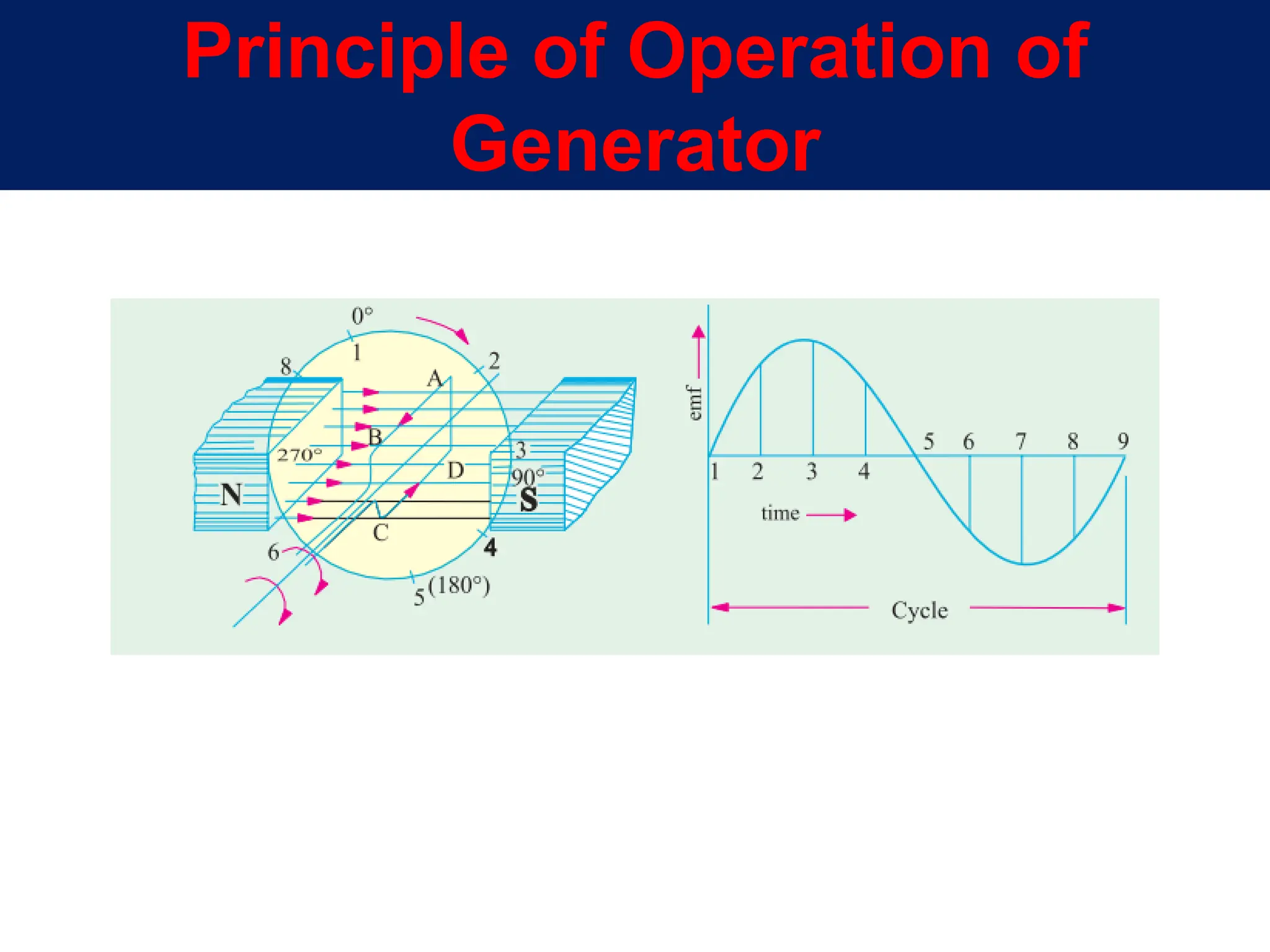DC GENERATOR eee Principle of Operation of DC Generator Different Parts ...