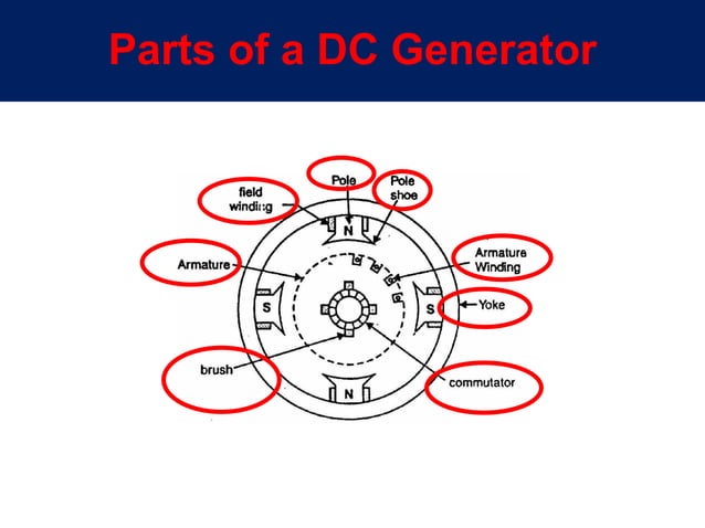 DC GENERATOR eee Principle of Operation of DC Generator Different Parts ...