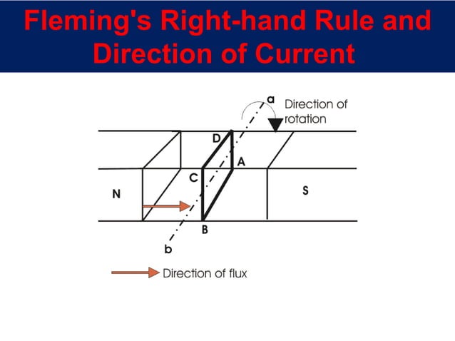 DC GENERATOR eee Principle of Operation of DC Generator Different Parts ...