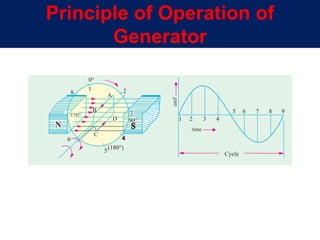 DC GENERATOR eee Principle of Operation of DC Generator Different Parts ...