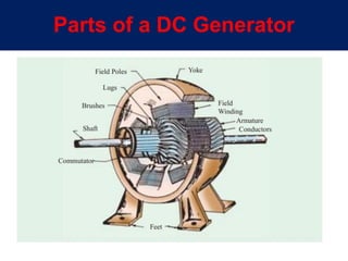 DC GENERATOR eee Principle of Operation of DC Generator Different Parts ...