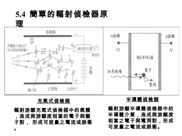 Tepco 游離輻射93-9-14 | PPT