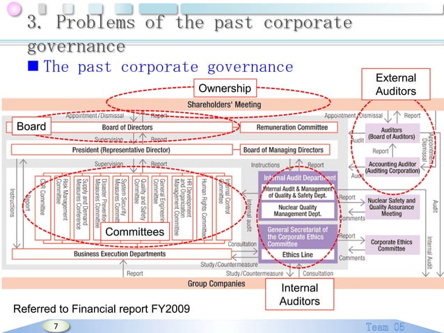 Tepco coporate governance_final | PPTX