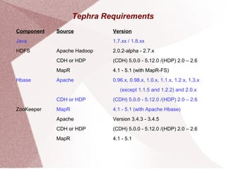 Apache Tephra | PDF