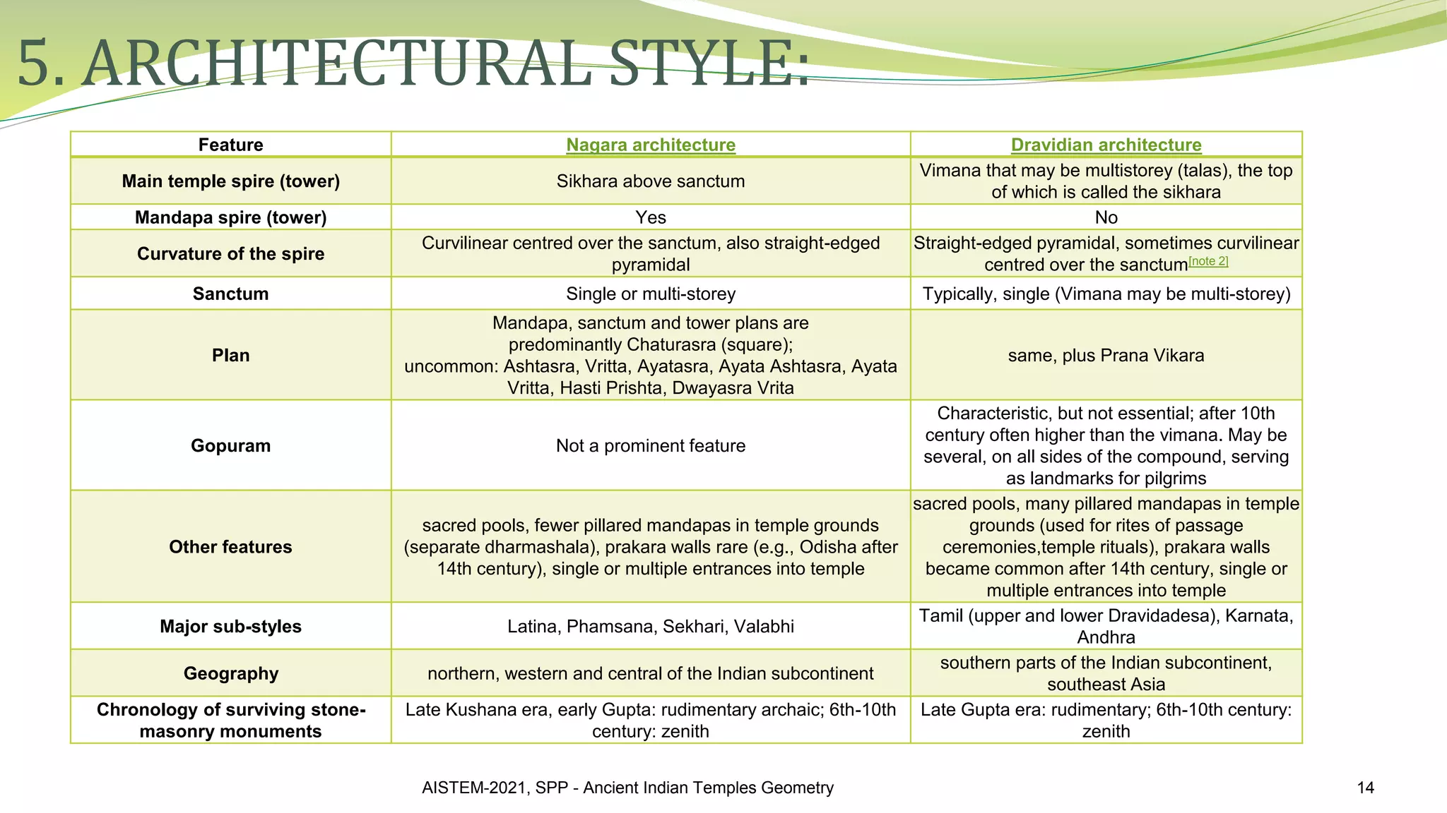 GEOMETRICAL DESIGN PHILOSOPHY OF ANCIENT INDIAN TEMPLE AND ITS ...
