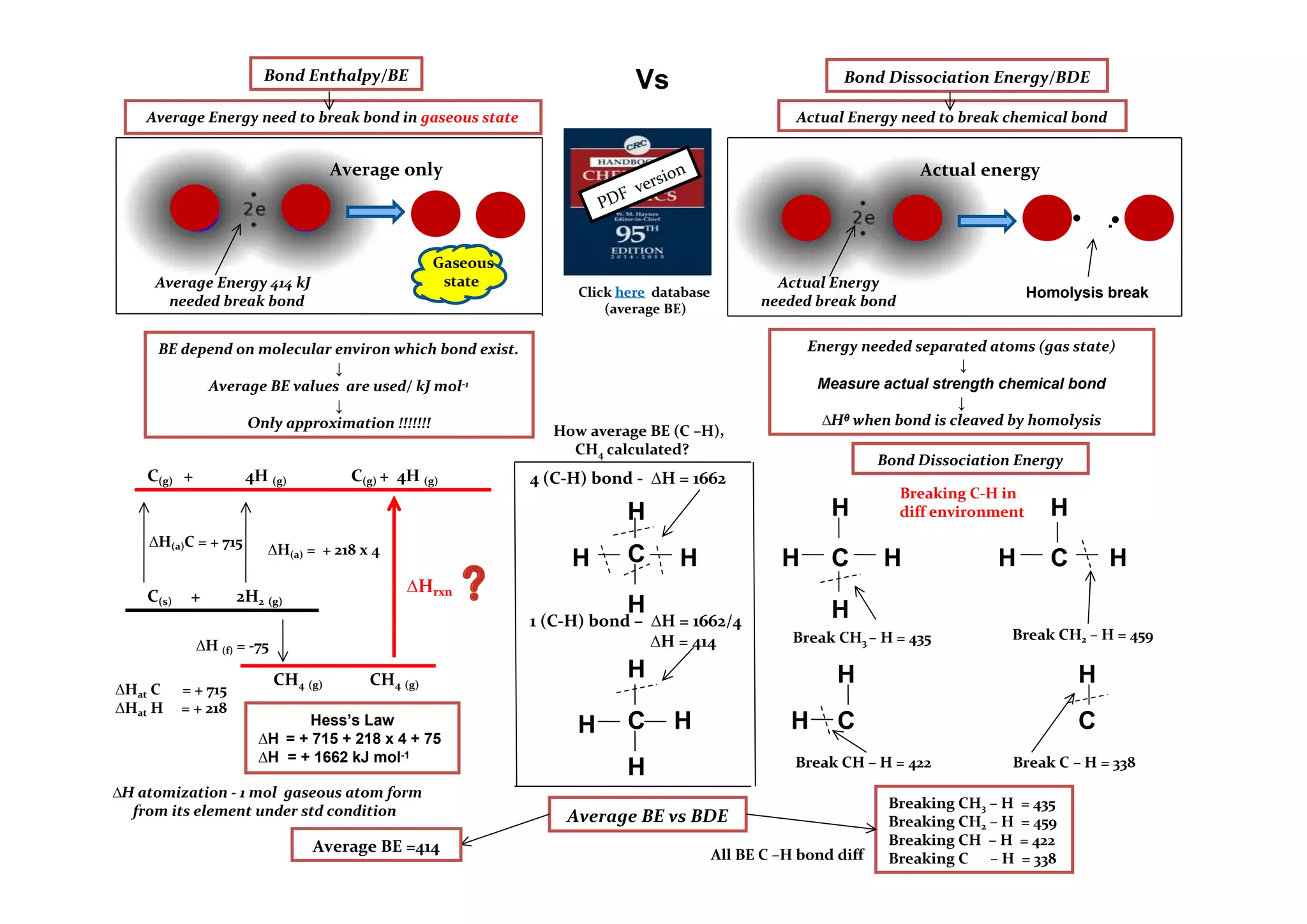 IB Chemistry on Bond Enthalpy, Enthalpy formation, combustion and ...
