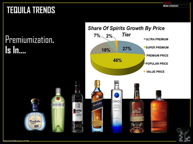 Profiting from Tequila! | PPT