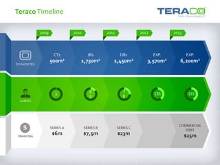 Teraco Data Environments - Company Overview | PPSX